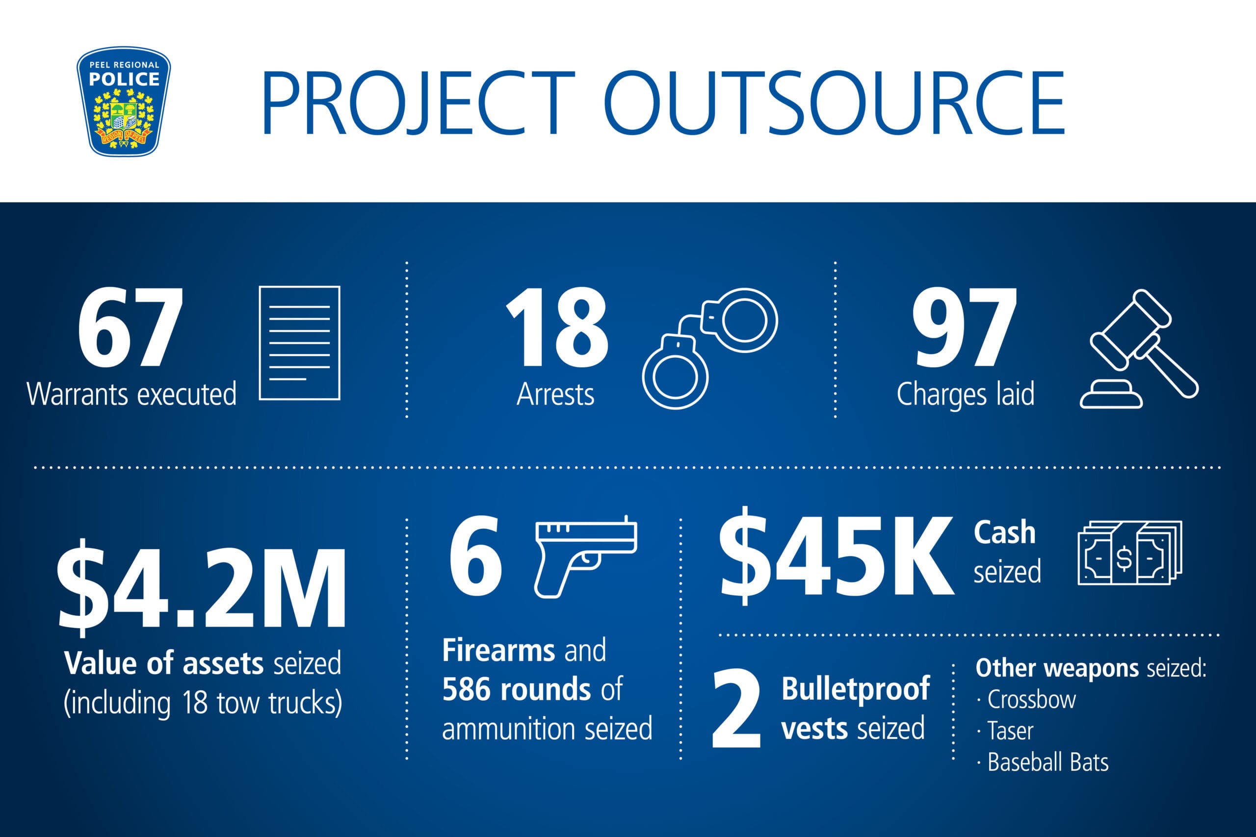 Project Outsource: Peel Police Arrest 18 and Dismantles Criminal ...